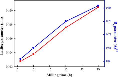 Variation Of The Lattice Parameter And The Static Debyewaller