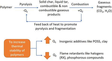 Schematic Of Thermal Degradation Of Polymers⁸ Download Scientific
