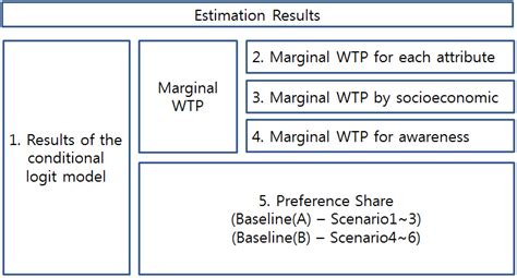Estimation Procedure Download Scientific Diagram