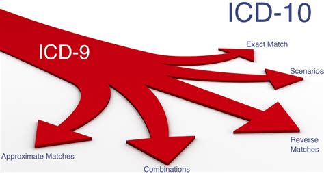 Are You Ready For Icd 10 Icd 10 Implementation