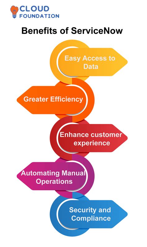 Servicenow Training For Beginners Cloudfoundation Blog