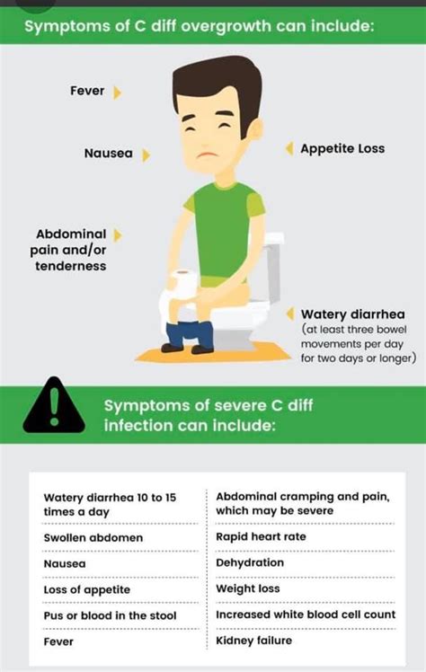 Symptoms Of C Diff Nursing Classes Abdominal Pain Urgent Care