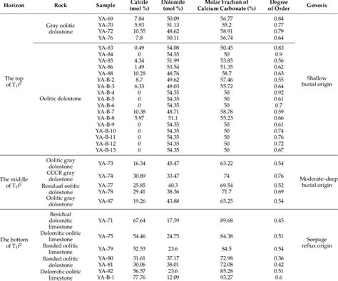X Ray Diffraction Xrd Data For Different Dolostone Types From The