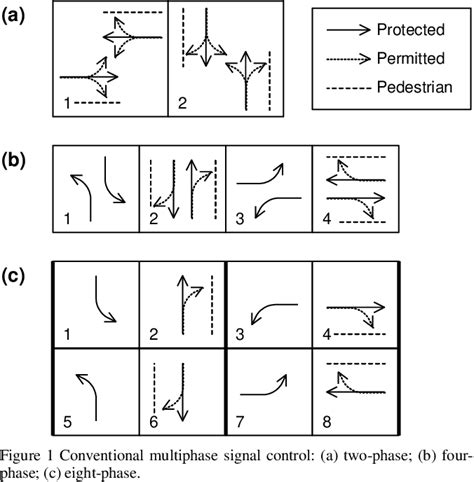 Figure 1 From A Taxonomy Of Adaptive Traffic Signal Control Semantic Scholar