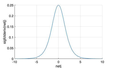 an artificial neural network with backpropagation in 6 steps matlab