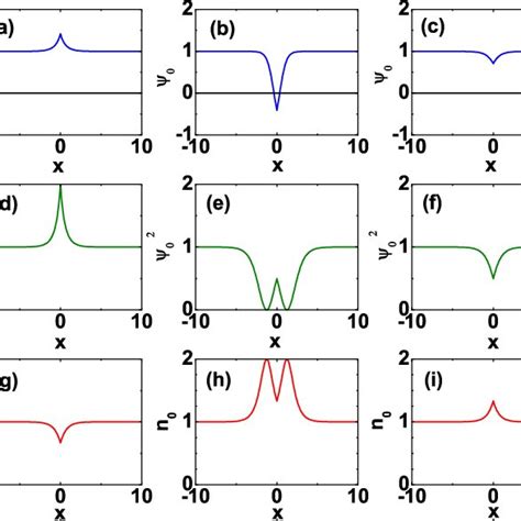 Wave Function ψ 0 X Squared Wave Function ψ 0 X 2 And Reservoir Download Scientific