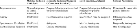 Continuum Of Depth Of Sedation Definition Of General Anesthesia And
