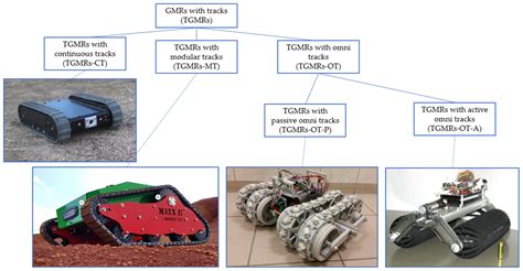 Tracked Locomotion Systems For Ground Mobile Robots A Review