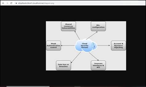A Demo On Aws Cloudfront Distribution Using Amazon S3 Origin
