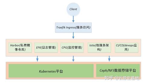 浅谈kubernetes生产架构 知乎 浅谈kubernetes生产架构 知乎