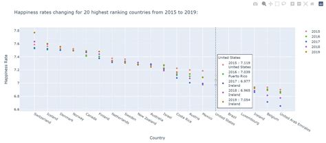 Github Sagarikamehtaexploratory Data Analysis On The World Happiness Report Datasets