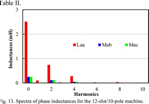 Figure 1 From Comparison Of Carrier Signal Injection Methods For Sensorless Control Of Pmsm