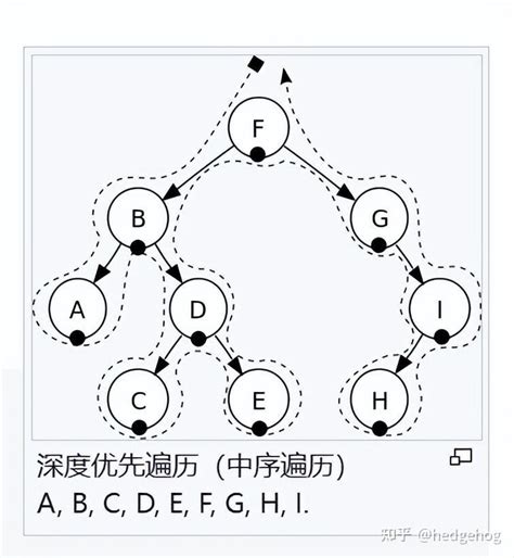计算机技术：树的遍历 知乎