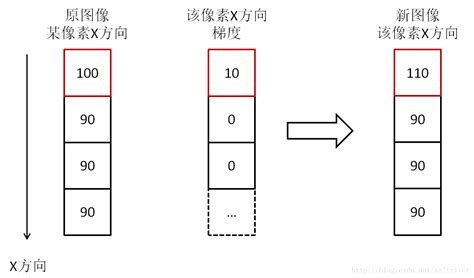 Opencv Python实现图像梯度与sobel滤波器 【iis7站长之家】