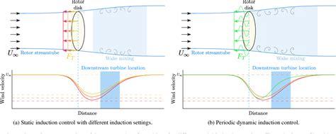 Figure 1 From Periodic Dynamic Induction Control Of Wind Farms Proving The Potential In