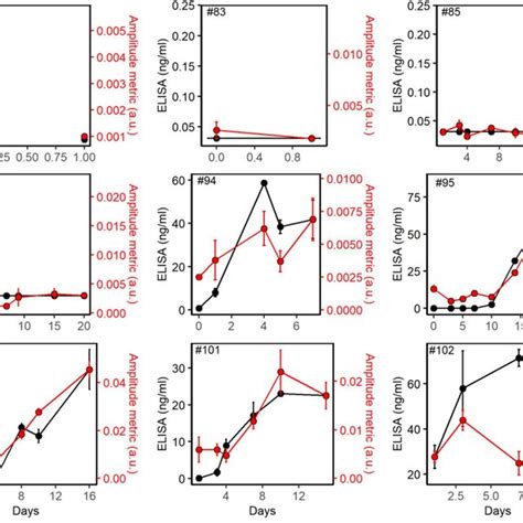 Plots For Igm Antibodies Elisa Y1 Axis And Igm Amplitude Metrics Y2