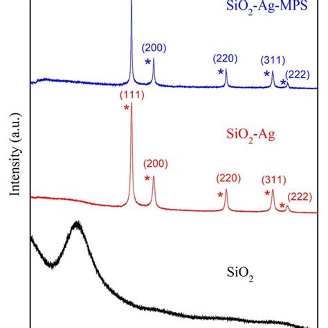 Xrd Analysis Of Sio2 Sio2 Ag And Sio2 Ag Mps Nanoparticles The Peaks Download Scientific