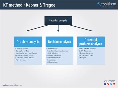 Kepner Tregoe Method Of Problem Solving Explained Problem Solving