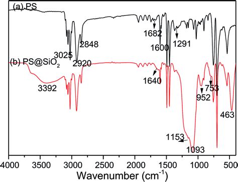 ft ir spectra of ps and ps sio2 composite microspheres download