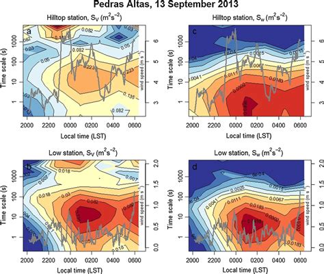Temporal Evolution Of The Horizontal Velocity Spectra Sv Left Panels Download Scientific