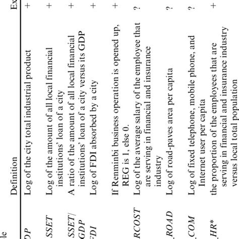 Definitions Of Explanatory Variables And Data Source Download Table