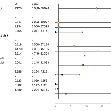 results of single variate binary logistic regression for demographic