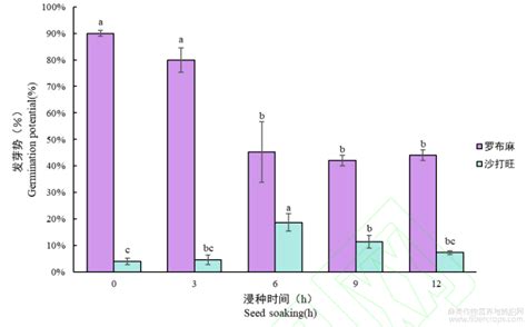 [麻进展]不同浸种时间对2种荒漠植物种子萌发的影响 麻类作物营养与施肥网