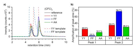 Figure 2 From A Dynamic Combinatorial Library For Biomimetic