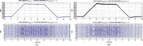 Figure From Design Of A Fault Tolerant Controller Based On Observers For A PMSM Drive