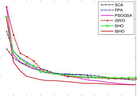 Evolution Curves Of The Fitness Values Download Scientific Diagram