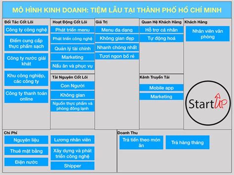 Chi tiết với hơn 63 về mô hình kinh doanh canvas mẫu hay nhất trieuson5