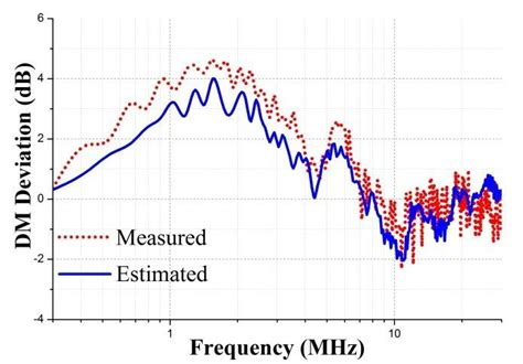 Comparison Of Average DM Deviations Based On DM Emission Measurement Download Scientific