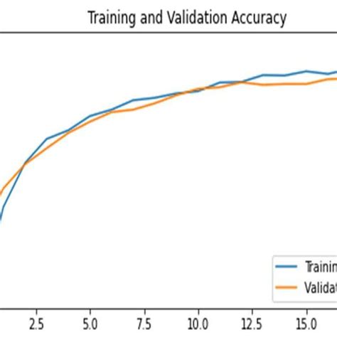 Training Vs Validation Accuracy For Mobilenetv2 Model Download Scientific Diagram