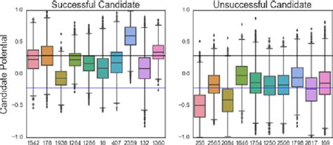Figure 5 From Applying Bayesian Hierarchical Probit Model To Interview Grade Evaluation