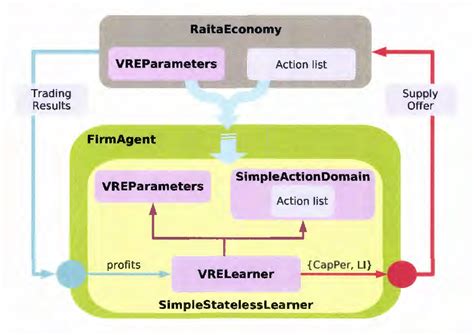 Figure 11 From A Java Reinforcement Learning Module For The Recursive Porous Agent Simulation