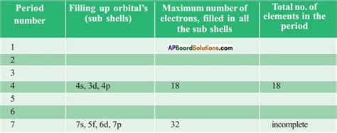 AP SSC Th Class Chemistry Solutions Chapter Classification Of Elements The Periodic Table