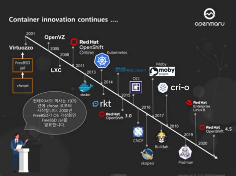 알아보기 1 Container Basic — Kt Cloud [tech Blog]