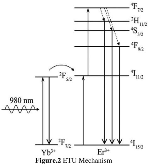 Figure 1 From Techno Analysis Of Upconversion Technique In Solar Cell