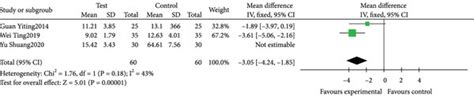 Meta Analysis Forest Plot Of C Reactive Protein Download Scientific