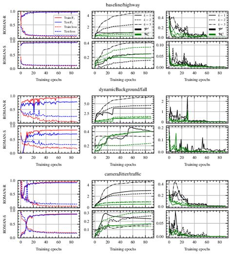 Convergence Of Roman R And Roman S Left Training And Test Losses And