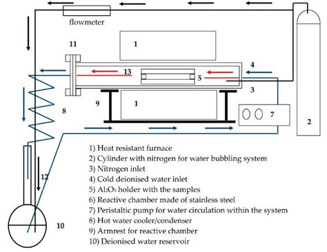 Atmospheric Steam Oxidation Test Facility Used In The Work Download Scientific Diagram