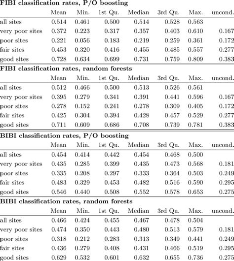 Po Boosting And Random Forest Classification Rates As Obtained From