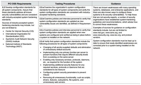 PCI DSS 2 2 Requirement Server Hardening Standards