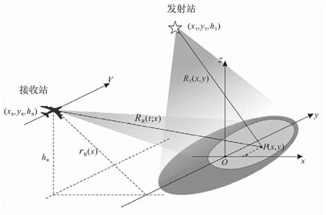 Bistatic Synthetic Aperture Radar Bsar Frequency Domain Imaging Method Eureka Patsnap