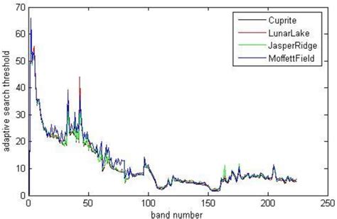 Figure 2 From Lossless Compression Of Hyperspectral Images Using Three Stage Prediction With