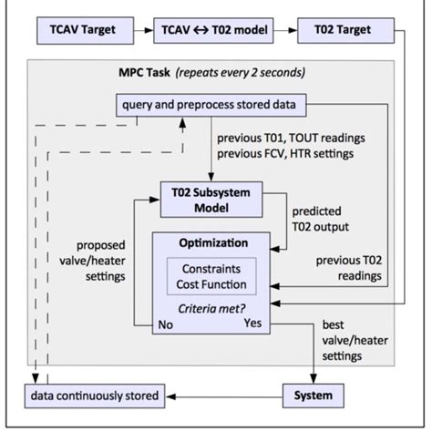 Conceptual Diagram For The Benchmark MPC Download Scientific Diagram