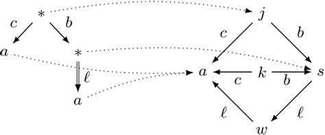 Figure 1 From Optimizing Tree Patterns For Querying Graph And Tree Structured Data Semantic