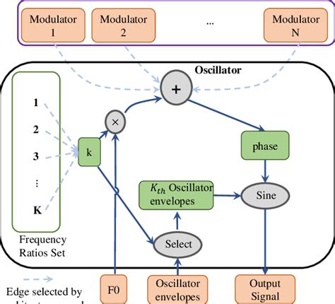 The Oscillator In Nas Fm The Output Of An Oscillator Conditioning On F