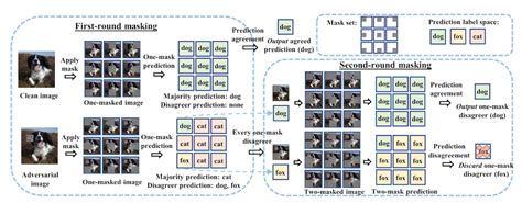 Minority Reports Yes Like The Movie As A Machine Learning Defense