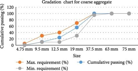 Gradation Chart For Fine And Coarse Aggregates A Fine Aggregate